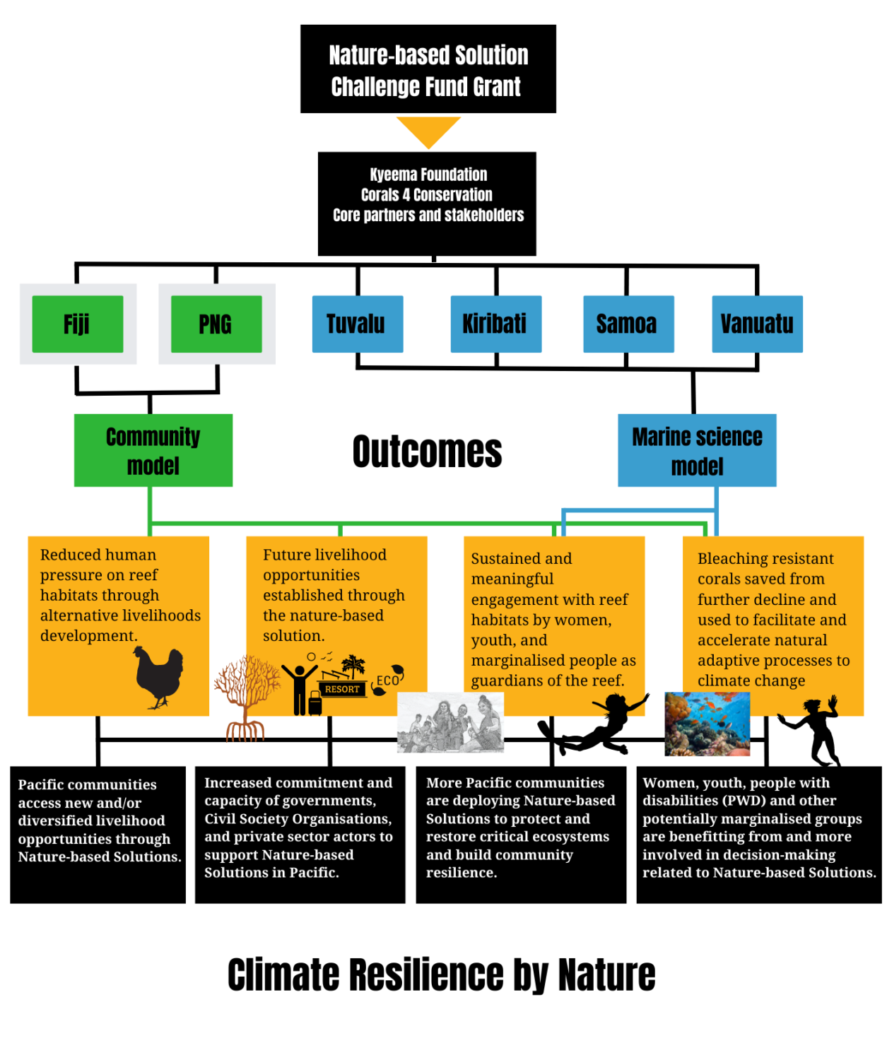 Nature-based solution to climate change - Kyeema Foundation